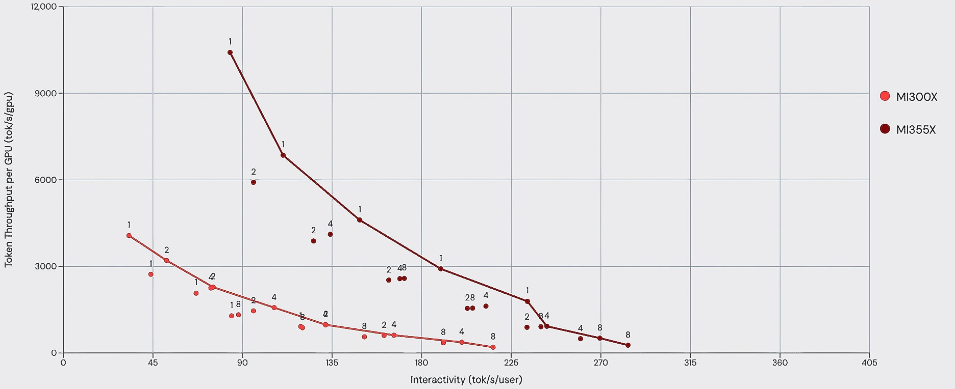 InferenceMAX Benchmarking Progress in Real Time